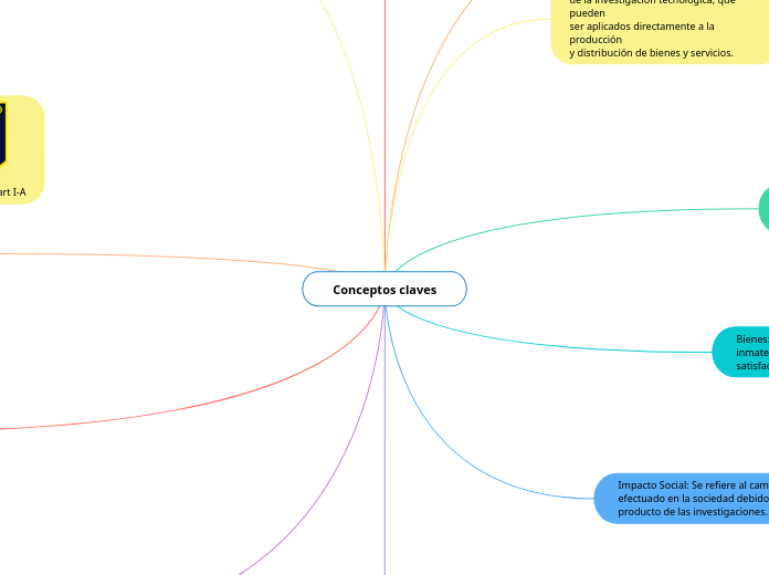 Conceptos claves - Mind Map